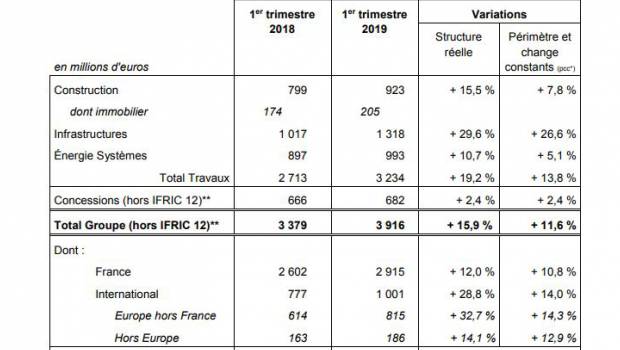 Le Chiffre Daffaires Deiffage Est En Augmentation De 15 9