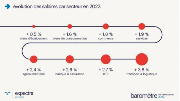 Belle revalorisation des salaires dans le BTP - France Média Business